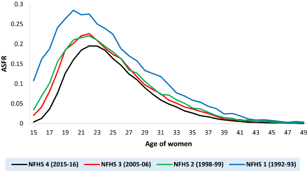 India’s Birth Rate Decline and TFR Dip: SRS 2023 Findings